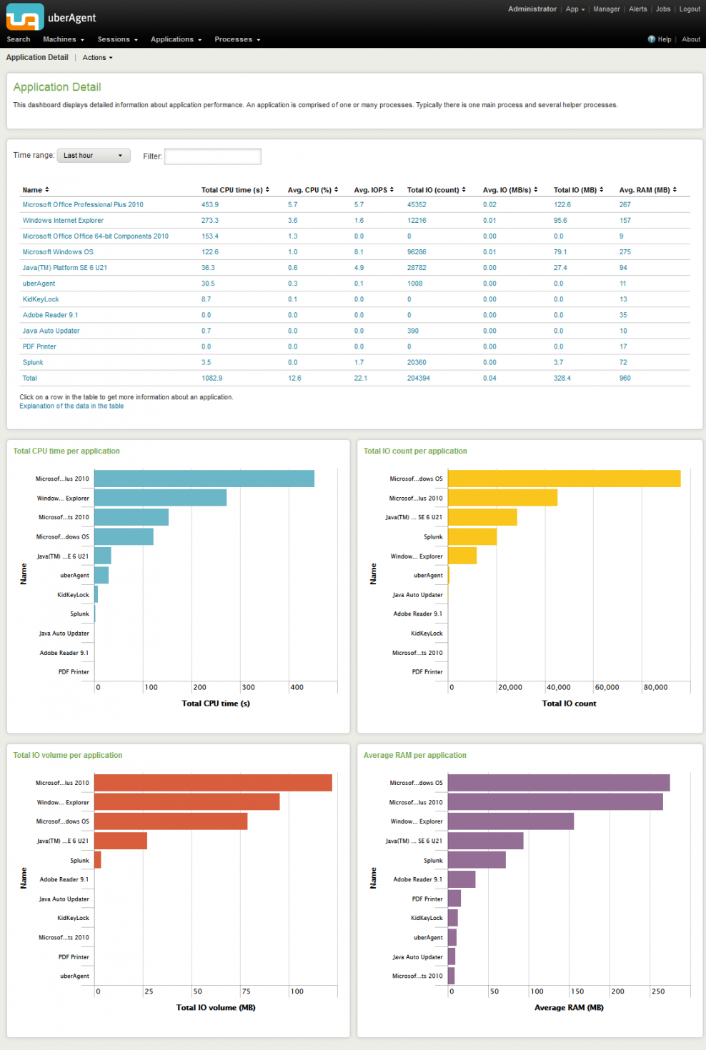 uberAgent for Splunk: Dynamic Application Identification