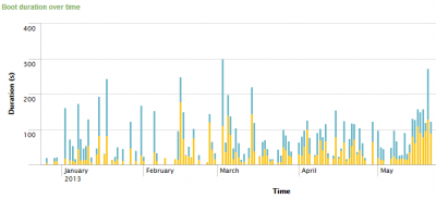 Analyzing a Slow Boot with Windows Performance Recorder & Analyzer