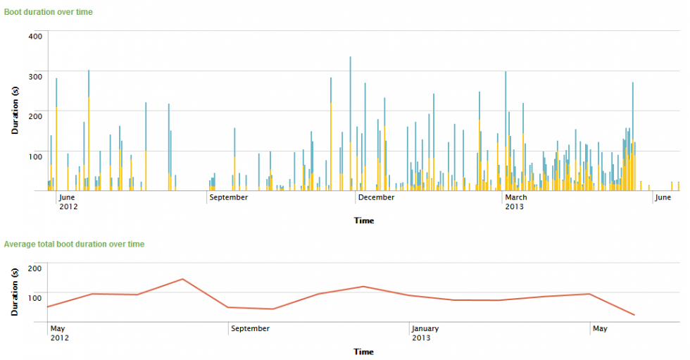 Analyzing A Slow Boot With Windows Performance Recorder And Analyzer