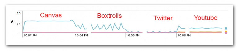 Impact of GPU Acceleration on Browser CPU Usage