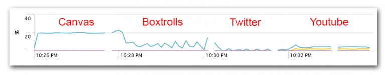 Impact Of Gpu Acceleration On Browser Cpu Usage