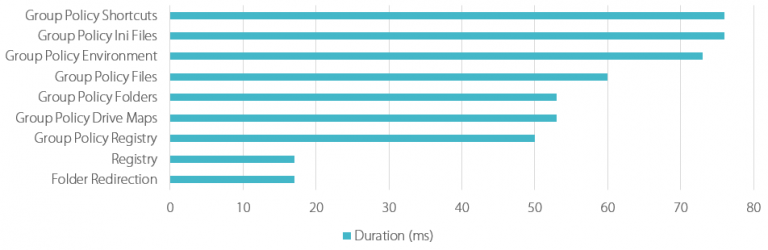 How Group Policy Impacts Logon Performance #1: CSEs