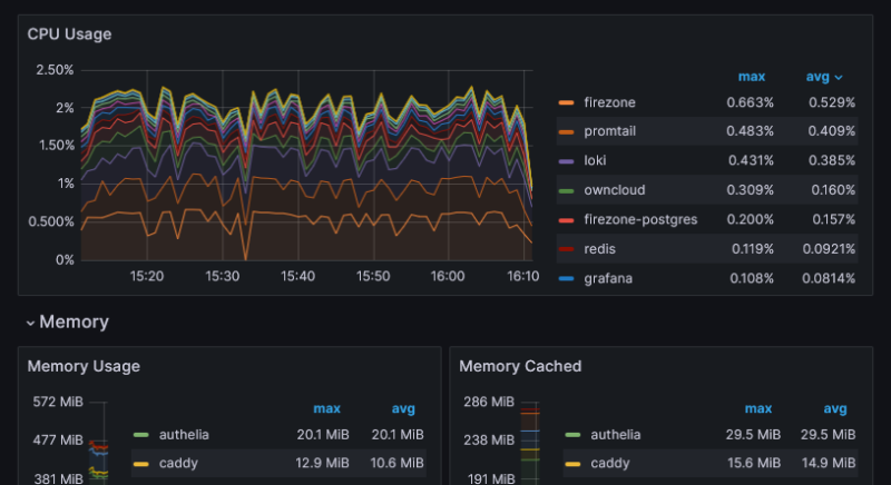 Docker Monitoring With Prometheus Automatic And Sso Authentication • Helge Klein 1586