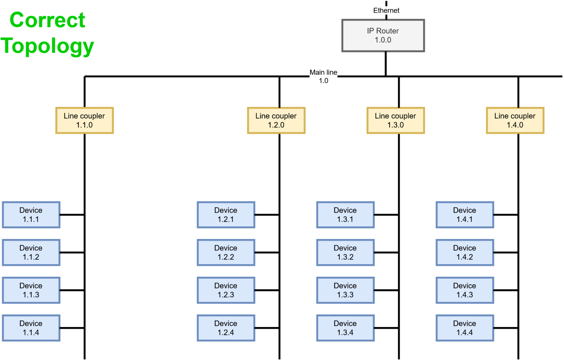KNX Topology Troubleshooting with ETS Tools